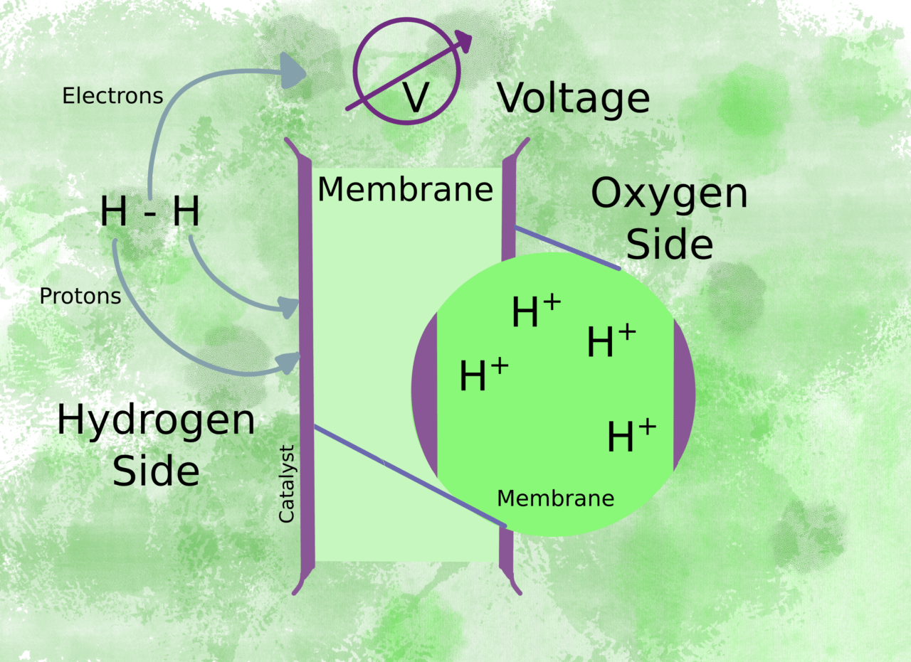 Vibes of Hydrogen (part 2): Fuel cell hydrogen gas analyzers, pressure ...